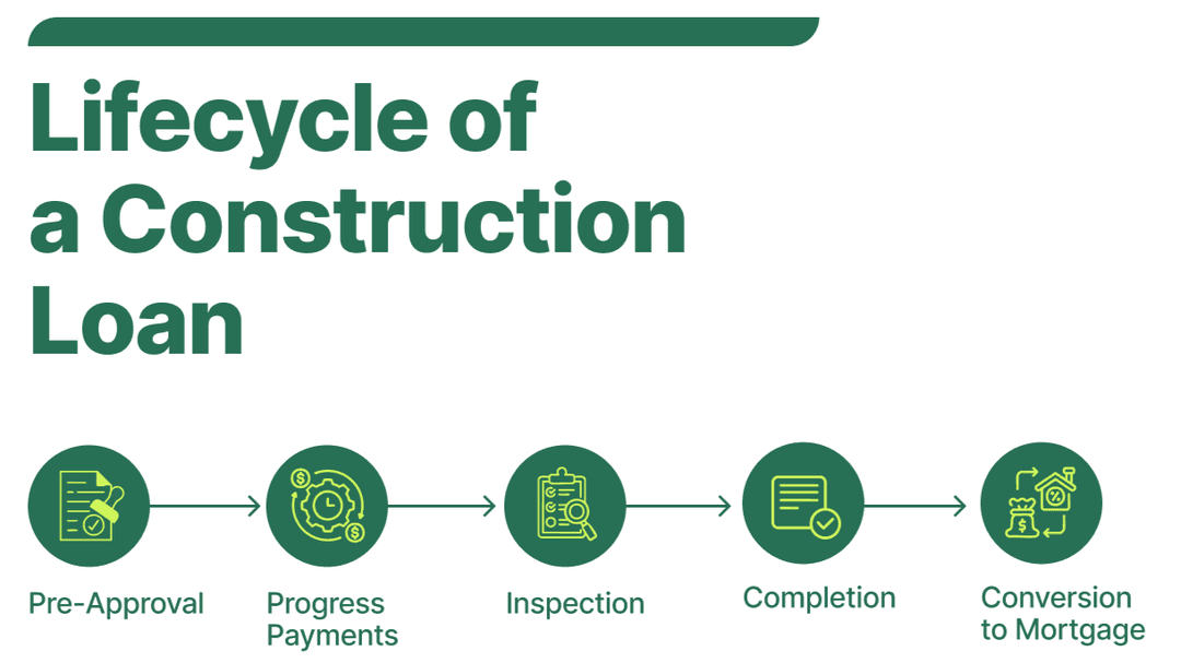 Construction Loan Explained: Process, Stages and Broker Tips | Stryve ...
