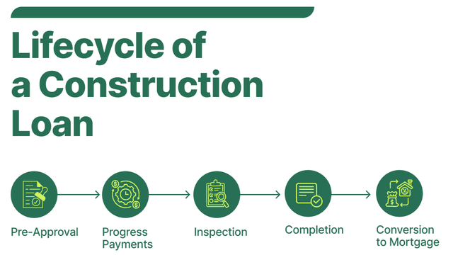 Construction Loan Explained: Process, Stages and Broker Tips | Stryve ...