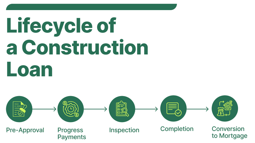 Construction Loan Explained: Process, Stages and Broker Tips | Stryve ...