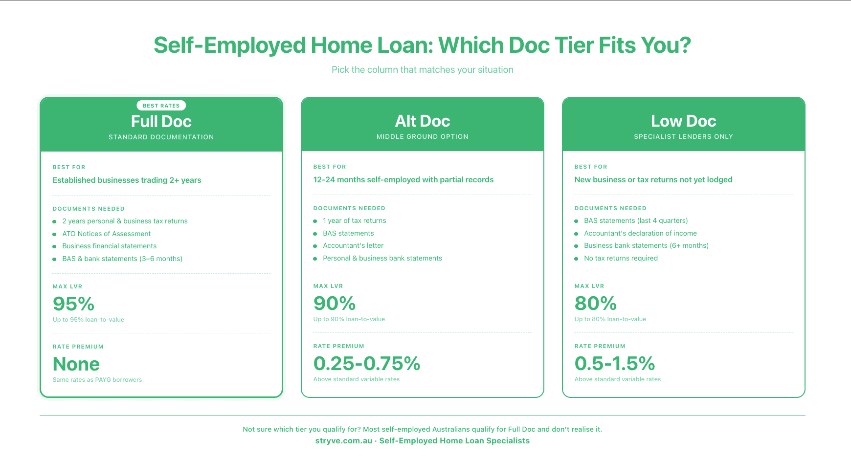 Documents Required for Self-Employed Home Loan | Stryve Finance Insights