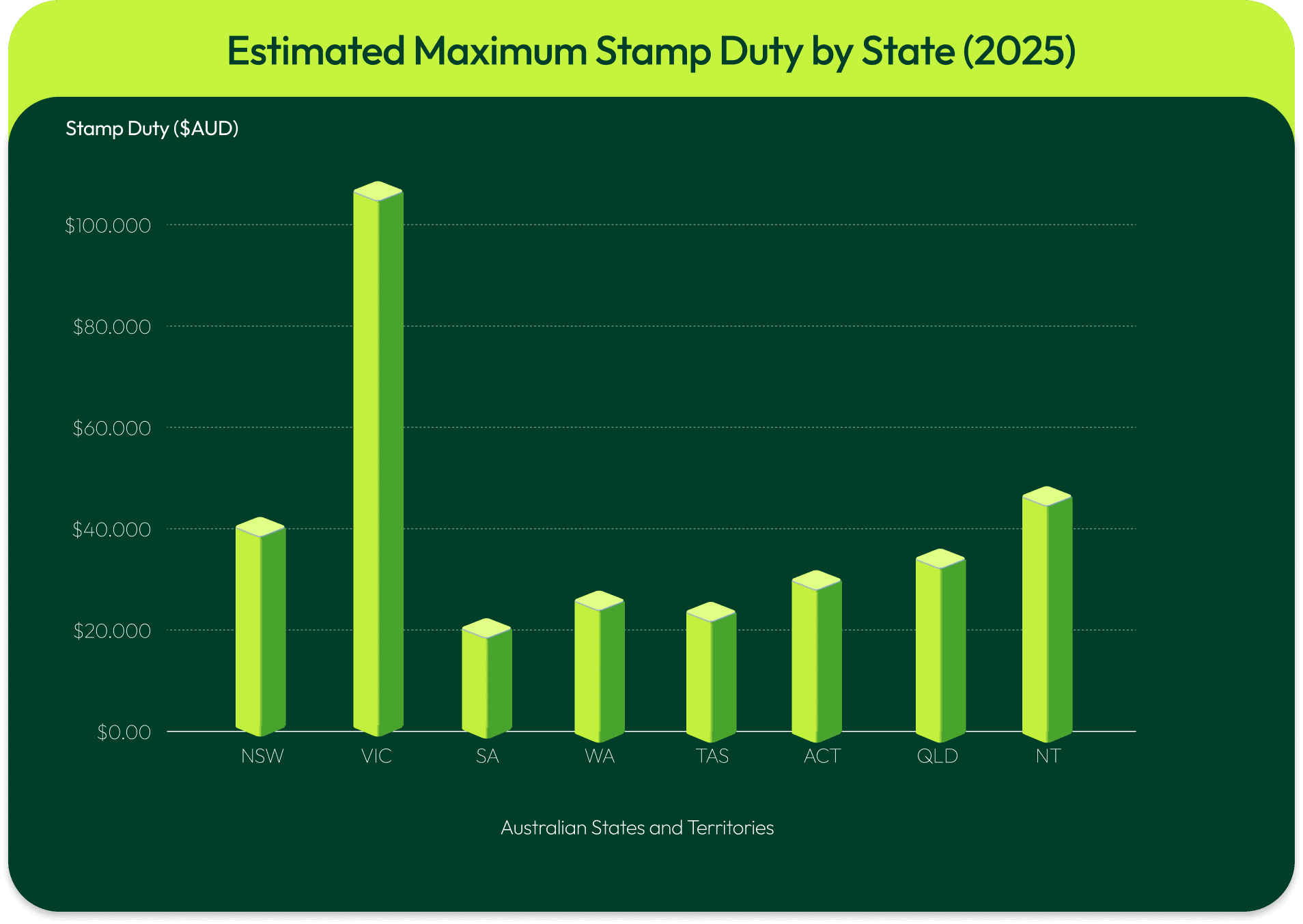 Stamp Duty by State in Australia (2025): Full Guide + Rates | Stryve
