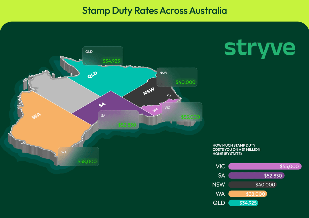 Stamp Duty by State in Australia (2025): Full Guide + Rates | Stryve ...